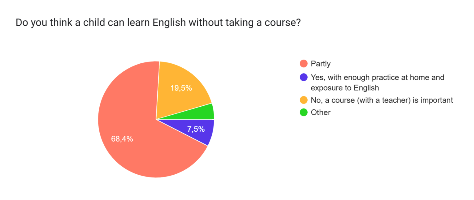 Can Kids Learn English Without Classes? The Truth