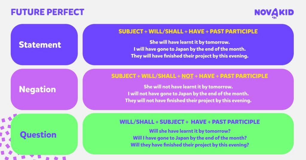 Domine el future perfect: estructura y ejemplos claros en inglés