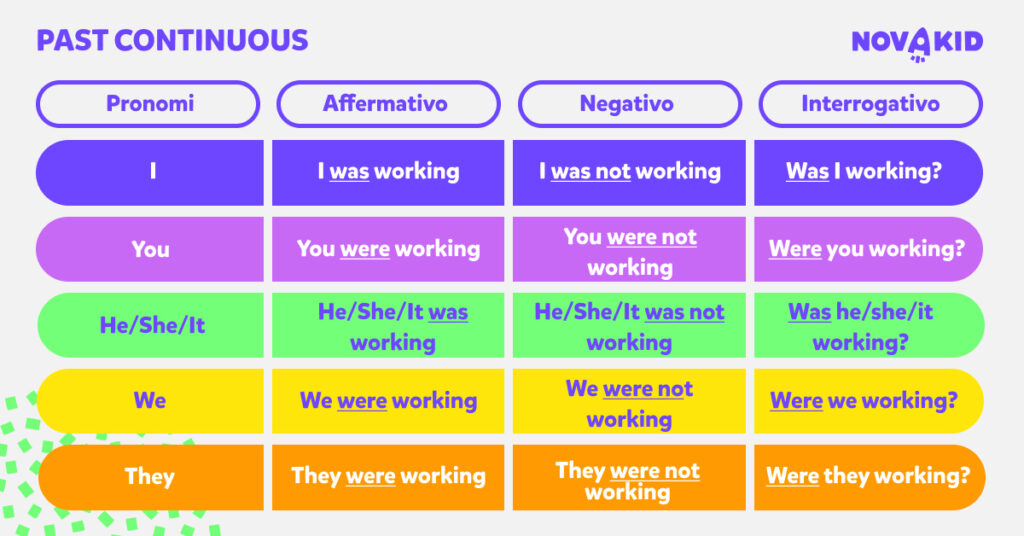 Guida al Past Continuous: spiegazioni ed esercizi