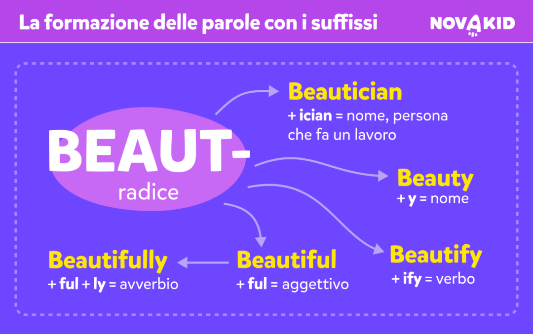 Prefissi e Suffissi in Inglese: Cosa Sono e Come Usarli