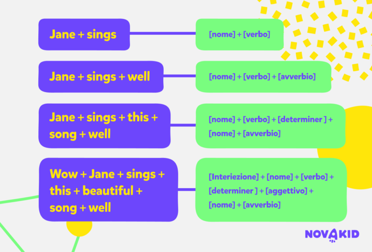 Le parti del discorso in inglese spiegate in modo semplice