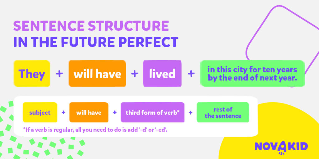 Czas Future Perfect | Kompletny przewodnik po czasie
